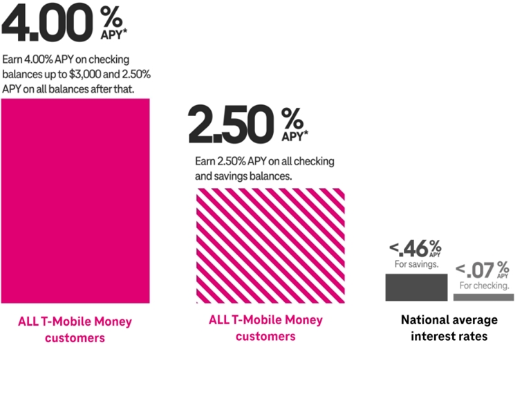 High Interest, No Account Fee Online Checking Account | T-Mobile MONEY
